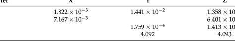 The Parameter Estimation Results Of Em Based Method Download