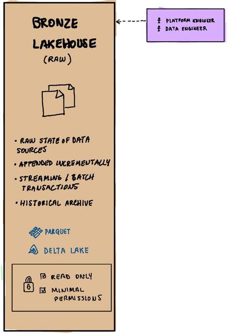 Different Approaches To Ingest And Transform Data In A Medallion