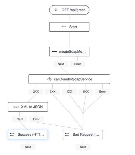 Soap To Rest How To Convert In Api Builder