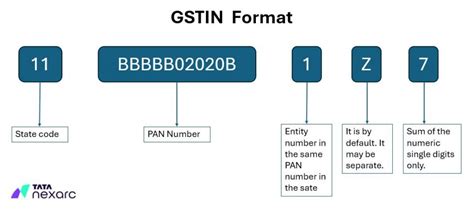 Gst Number Meaning Gstin Format Application And Importance