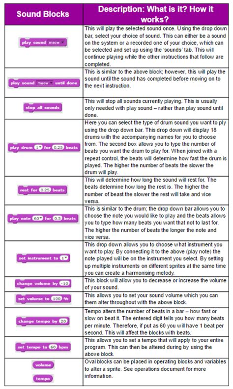 What Are The Blocks On Scratch