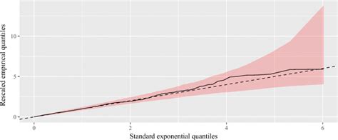 qq plot for the rescaled empirical quantiles of the cet data solid
