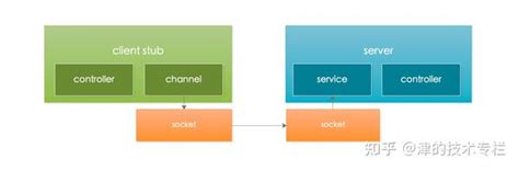 精通protobuf原理之一：为什么要使用以及如何使用 知乎