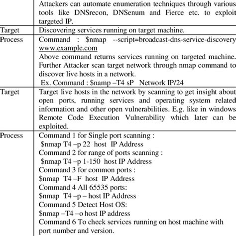 Dns Enumeration And Scanning Techniques Attack Targets And Processes Download Scientific Diagram