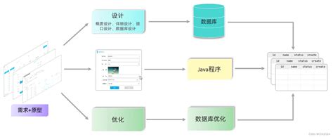 Java Web学习笔记51——mysql数据库操作 Csdn博客