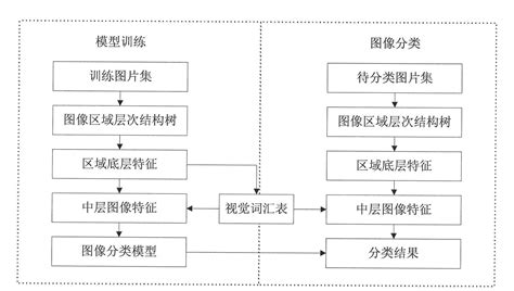 Multilevel Content Description Based Image Classification Method