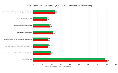 Windows 11 Fails To Outperform Windows 10 Despite Microsofts Big Claims