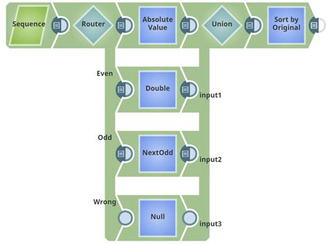 Six Tips And Tricks For Snaplogic Pipeline Performance Optimization Snaplogic