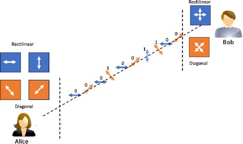 Figure 3 From Mitigating Photon Number Splitting Attacks In Quantum Key Distribution A