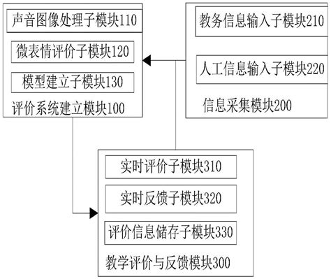 一种基于微表情识别的教学评价和实时反馈系统的制作方法