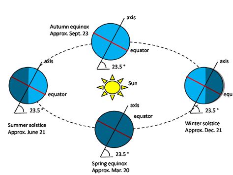 Declination Of The Sun Download Scientific Diagram