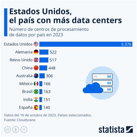 Gráfico La industria de los centros de datos Statista