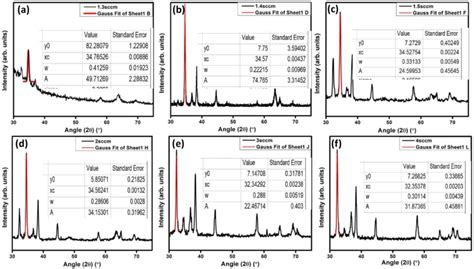 Non Linear Curve Fit Xrd Spectra Of The Gannalnnsi At A 13 B 14 Download Scientific