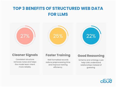 Structuring And Labeling Web Data For Llms Promptcloud