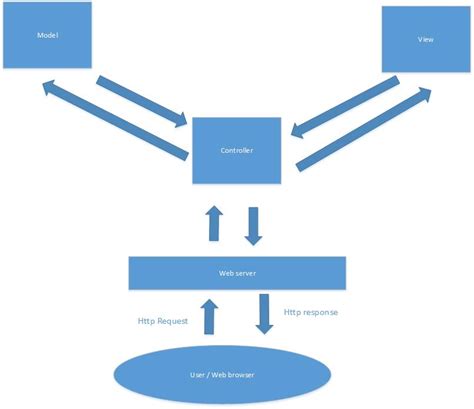 Difference Between Data Annotation And Fluent Validation Difference Between Data Annotation