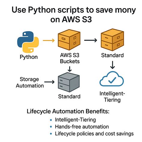 Automating S3 Lifecycle Management With Python