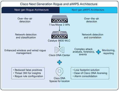 cisco wireless intrusion prevention system data sheet cisco