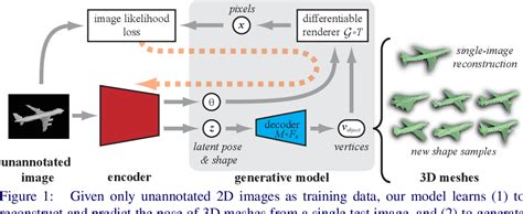 Figure 1 From Learning To Generate And Reconstruct 3d Meshes With Only 2d Supervision Semantic