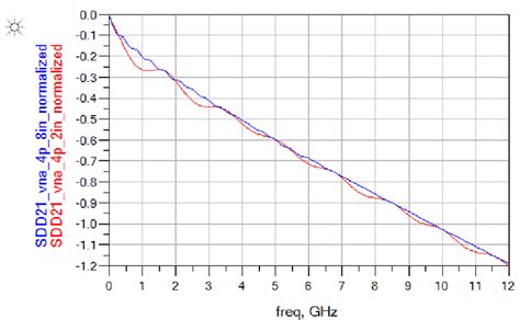 Original Differential Insertion Loss In Dbinch Scale Obtained Using