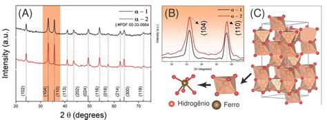 A X ray diffractograms of the samples α 1 and α 2 B magnification Download Scientific
