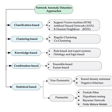 5 Taxonomy Of Network Anomaly Detection Approaches Download