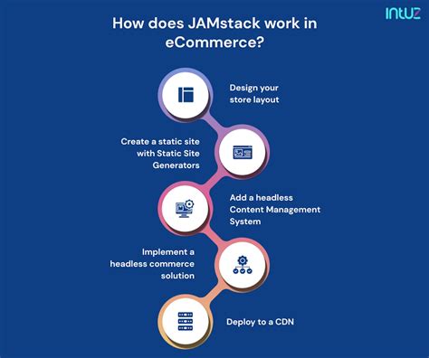Jamstack For Ecommerce Benefits And Best Practices Intuz