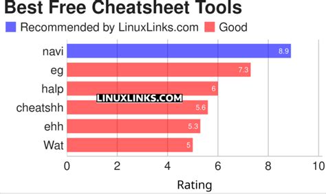 6 Best Free And Open Source Cheatsheet Tools Linuxlinks