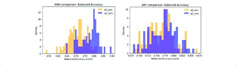 comparison of performance of models developed on random subsets of