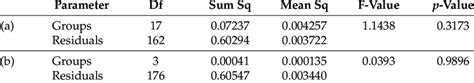 Analysis Of Variance Table For Beta Dispersion Tests For Homogeneity Of