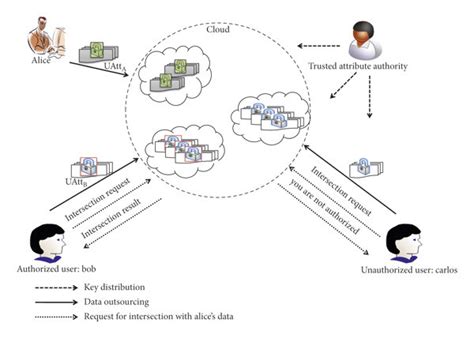 System Model Of Delegated Key Policy Attribute Based Set Intersection