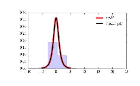 Scipy Stats T SciPy V0 14 0 Reference Guide
