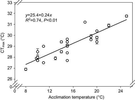 Simple Linear Regression Analysis Of Ct Max And Acclimation Temperature Download Scientific