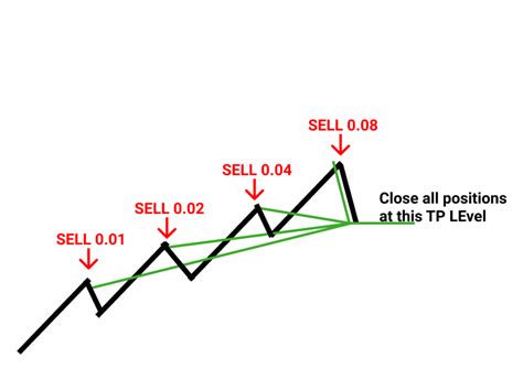 Forex Martingale Strategy Analyzing Risk And Reward Oaklands Fx