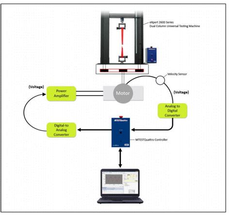 Understanding A Universal Testing Machine Motor Control System ADMET