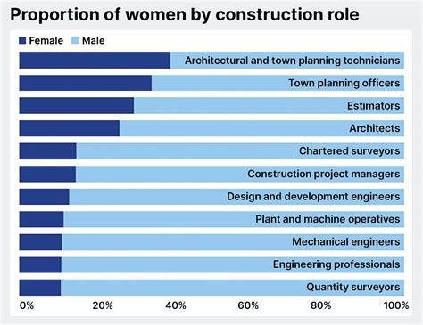 Gender Data Shows Construction Still Has Work To Do Construction Management