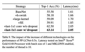 Baidu Research Introduces PP LCNet A Lightweight CPU Convolutional Neural Network With Better
