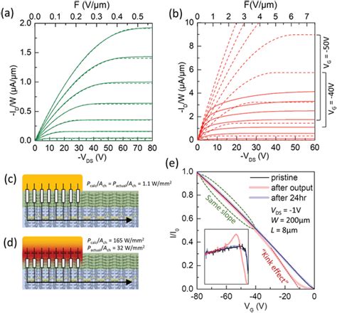 A The Output Curves Green Solid Lines And Simulated Curves Green