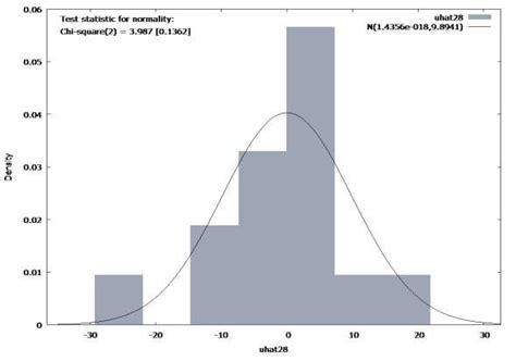 5 Histogram Of Residual Download Scientific Diagram