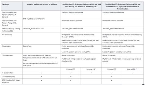 Sas Viya Backup And Restore New Features Add Flexibility