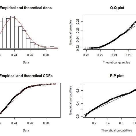 Fitting Meter Data To A Lognormal Distribution Using Mle Detection Download Scientific Diagram