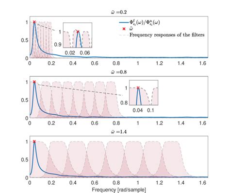 Frequency information of the filters in different settings and Φ f ε i Download Scientific