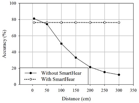 The Speech Recognition Performance With And Without Smarthear The