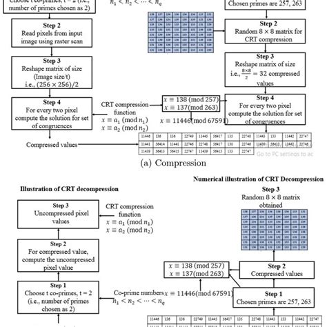 Illustration Of Mechanism Behind CRT For Compression And Decompression Download Scientific Diagram