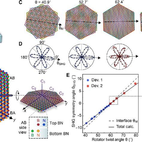 Probing Tunable Crystal Symmetry By Polarization Resolved Shg A Download Scientific Diagram