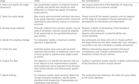 Stages In Conducting Tdf Based Implementation Research Download Table