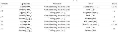 Table 1 From A Graph Based Ant Colony Optimization Approach For Process Planning Semantic Scholar