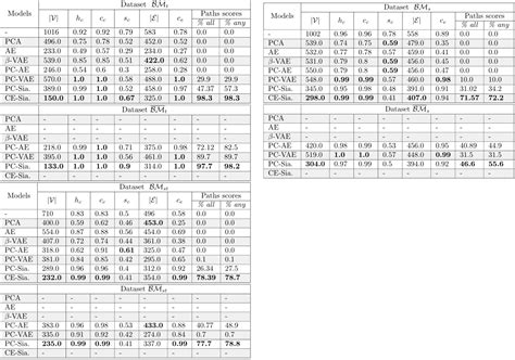 State Representation Learning