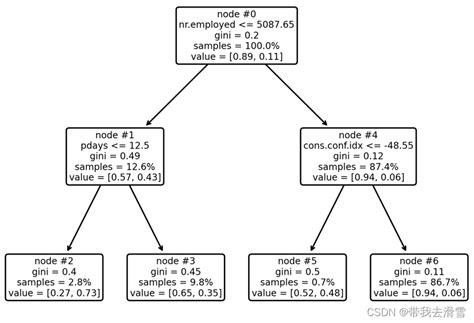 机器学习之分类决策树与回归决策树—基于python实现将决策树算法应用于含噪声的其它函数的回归问题并可视化 Csdn博客