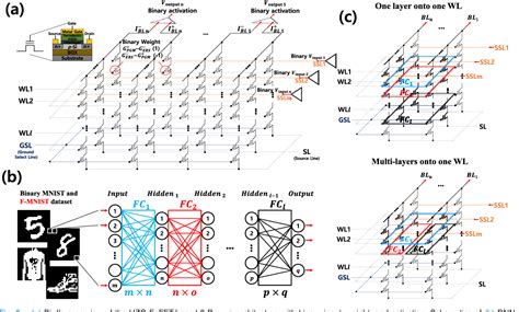 Figure 3 From Ferroelectric Field Effect Transistors For Binary Neural Network With 3 D Nand
