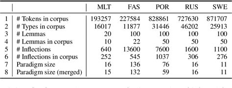 Figure 1 From The Sigmorphon 2020 Shared Task On Unsupervised